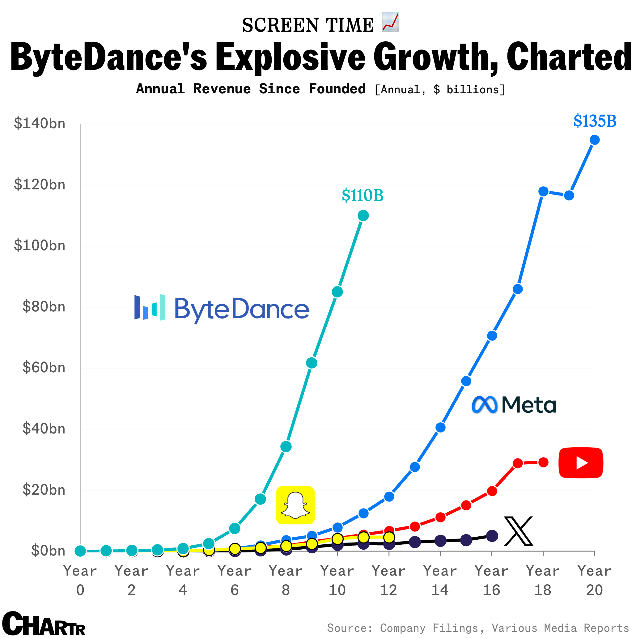 ByteDance is now worth $300 billion, a fraction of rival Meta, despite growing faster - Sherwood ...